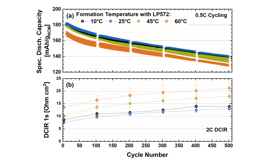 Formation of the Solid-Electrolyte-Interphase on Graphite Anodes ...